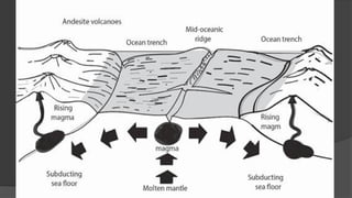 THE SEAFLOOR SPREADING.pOWERPOINT PRESENTATION | PPTX
