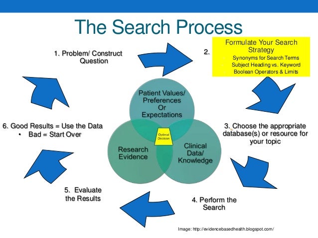 The Search Process: Step 2 - Developing a Good Search Strategy