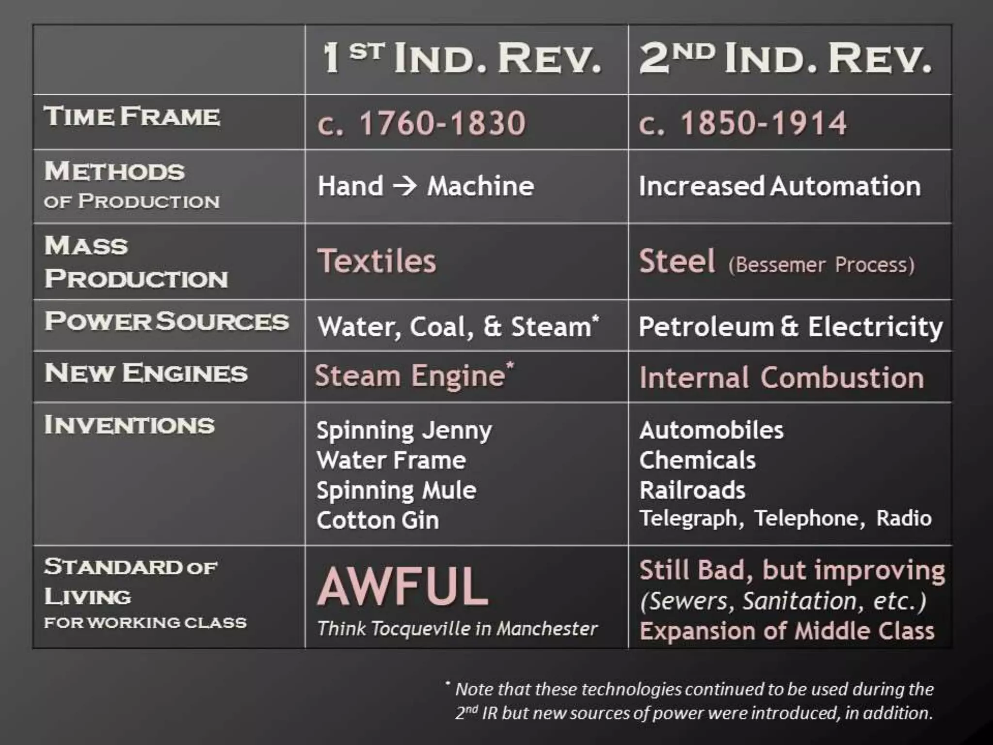 The Second Industrial Revolution | PPTX