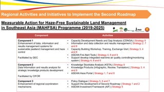 The Second Roadmap on ASEAN Cooperation towards Transboundary Haze ...