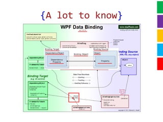The secret sauce behind {binding} in xaml | PPTX