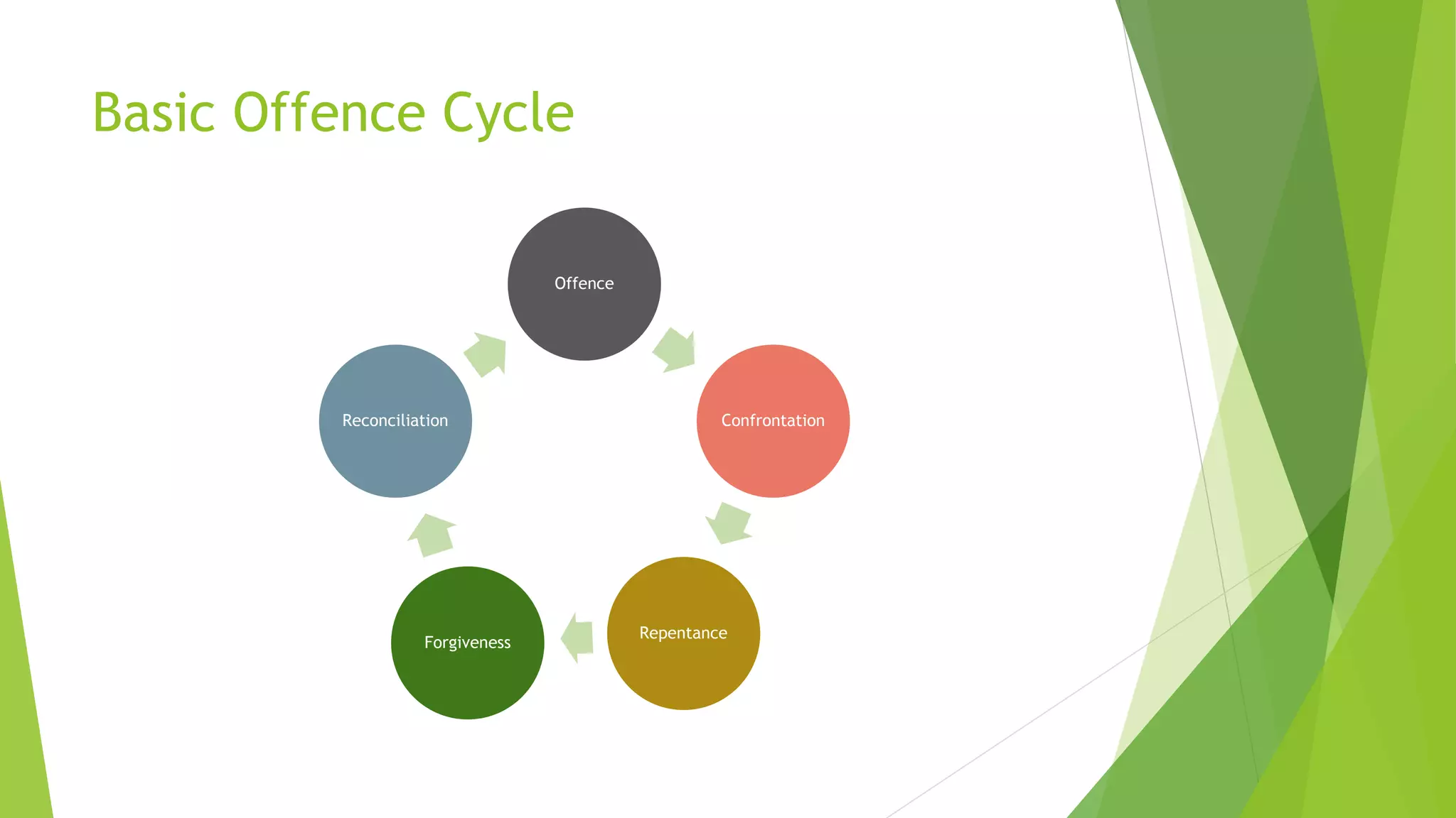 The Cycle of Offence | PPTX