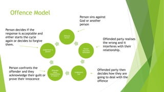 The Cycle of Offence | PPTX