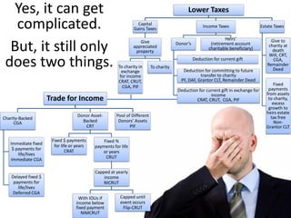 The secret to understanding planned giving | PPT