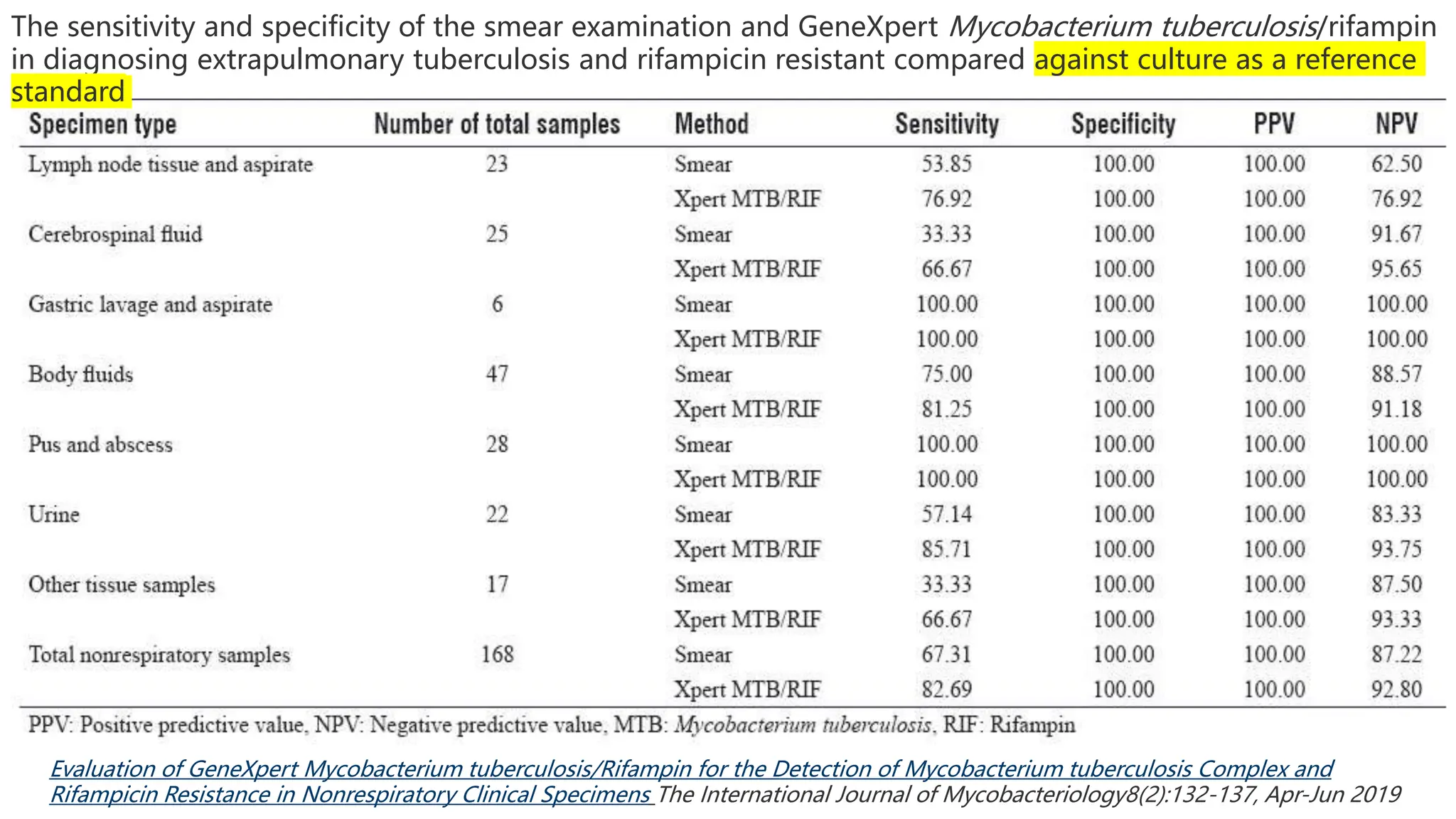 The Sensitivity and Specificity of Gene Expert vs Culture.pptx