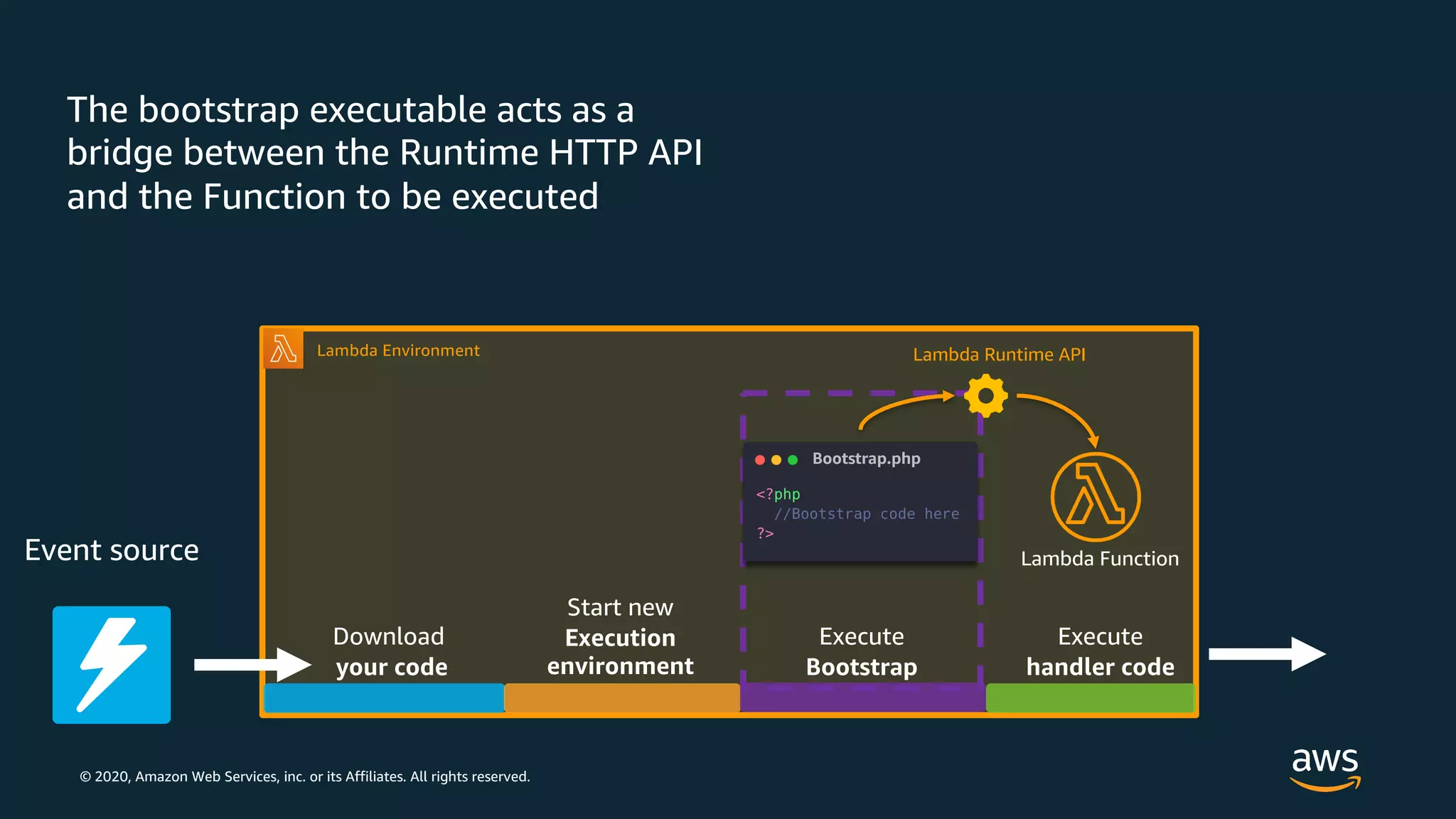 The serverless LAMP stack | PPT