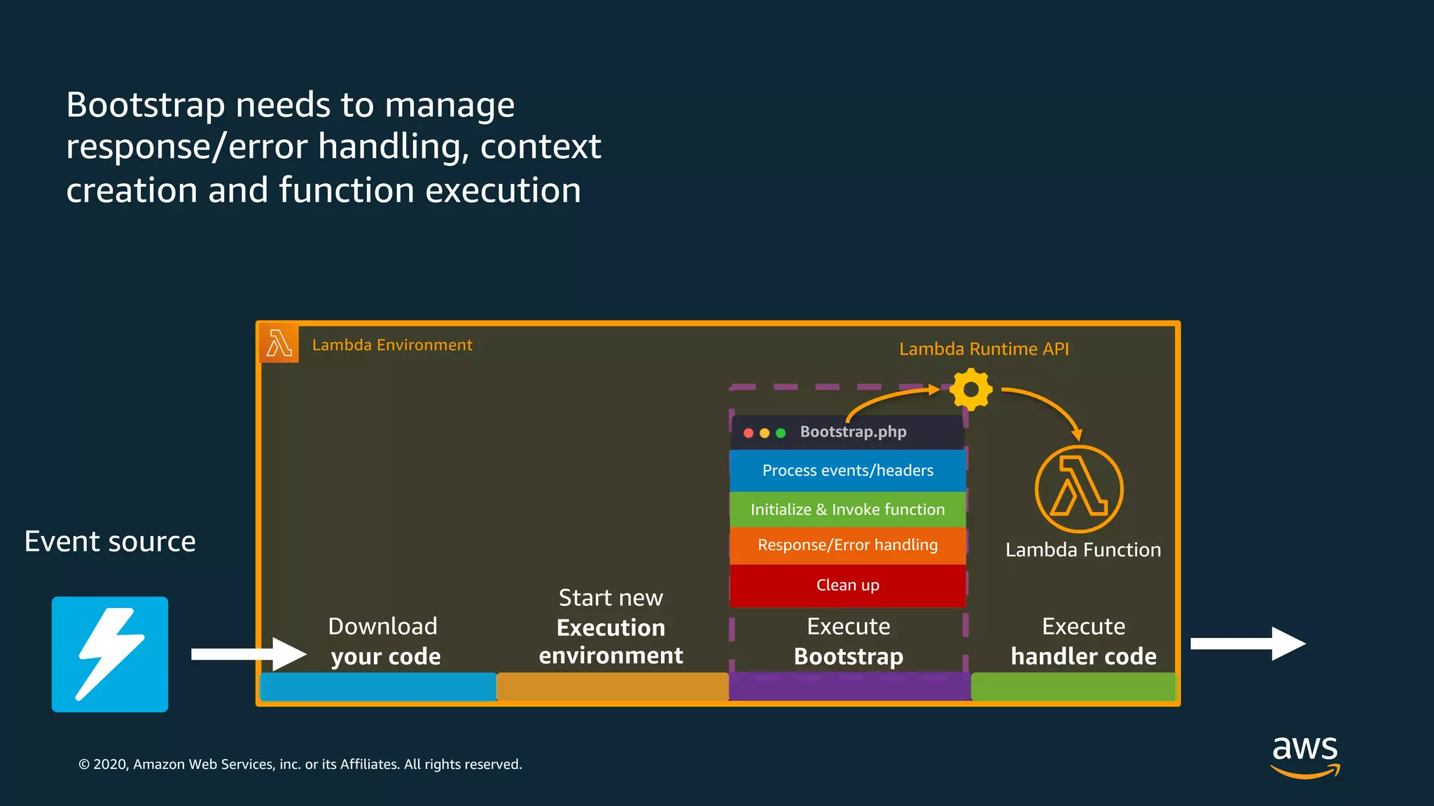 The serverless LAMP stack | PPT