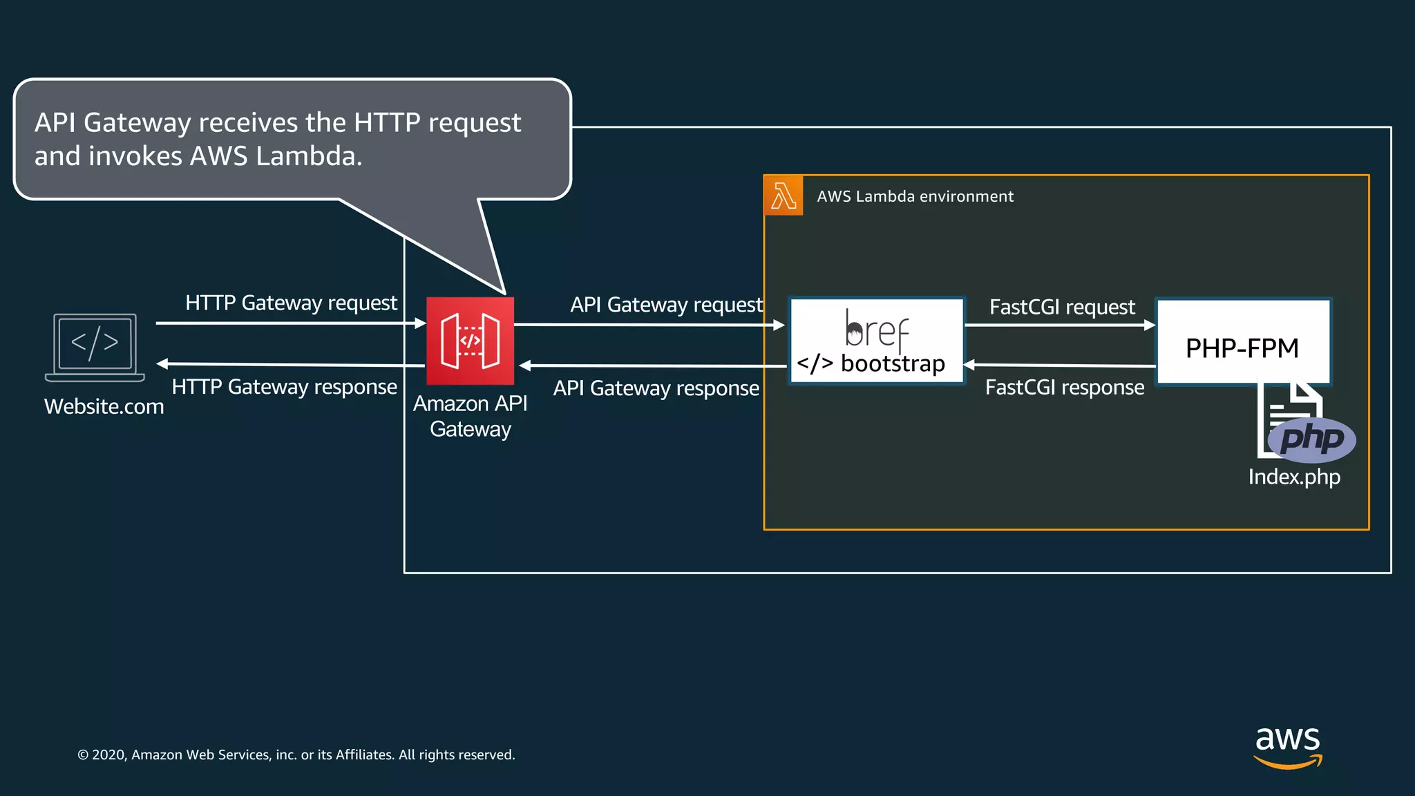 The serverless LAMP stack | PPT