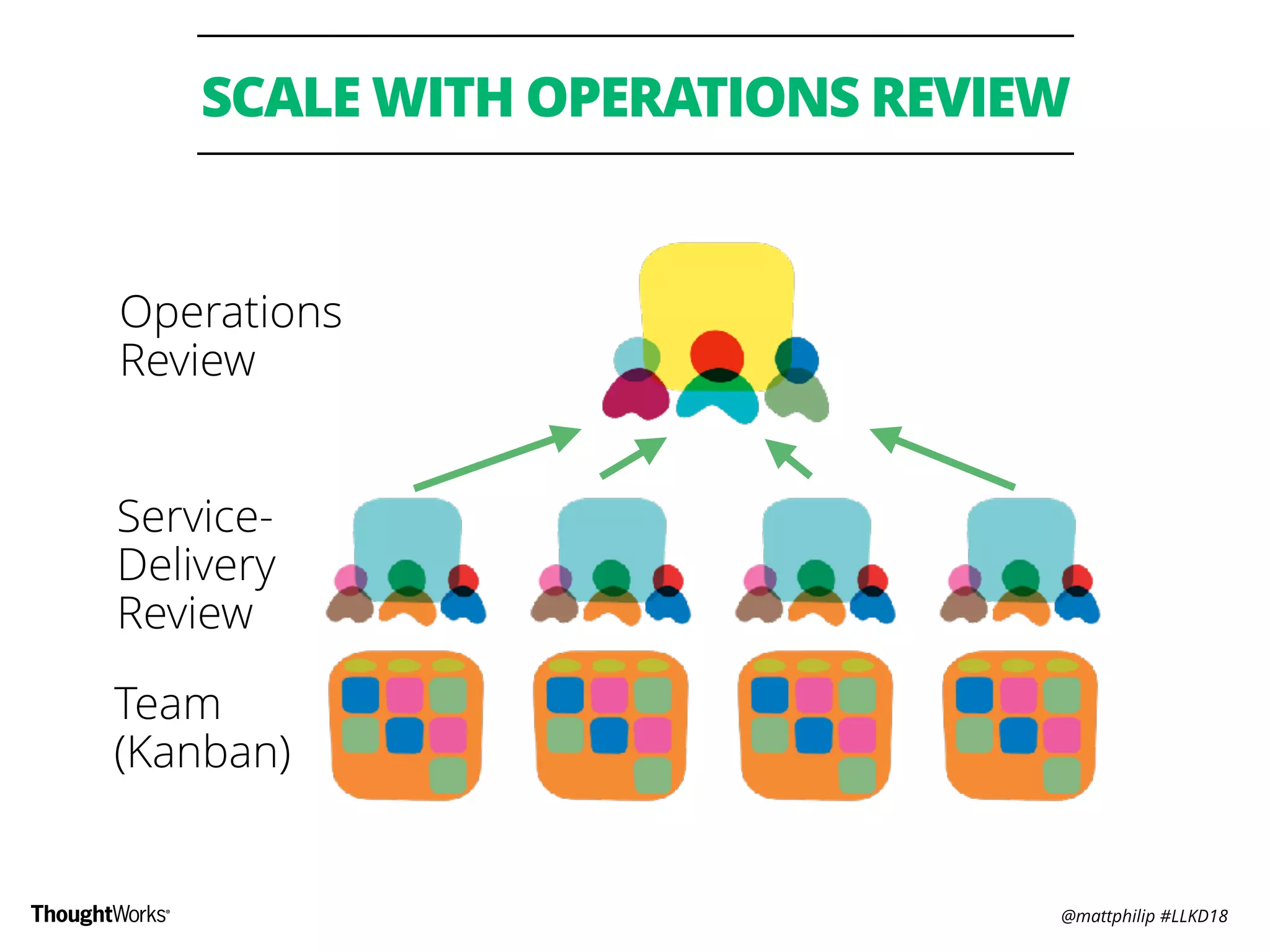 The Service-Delivery Review: The Missing Agile Feedback Loop [London ...
