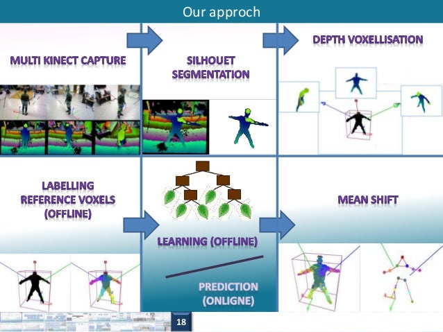 Real Time Human Posture Detection with Multiple Depth Sensors
