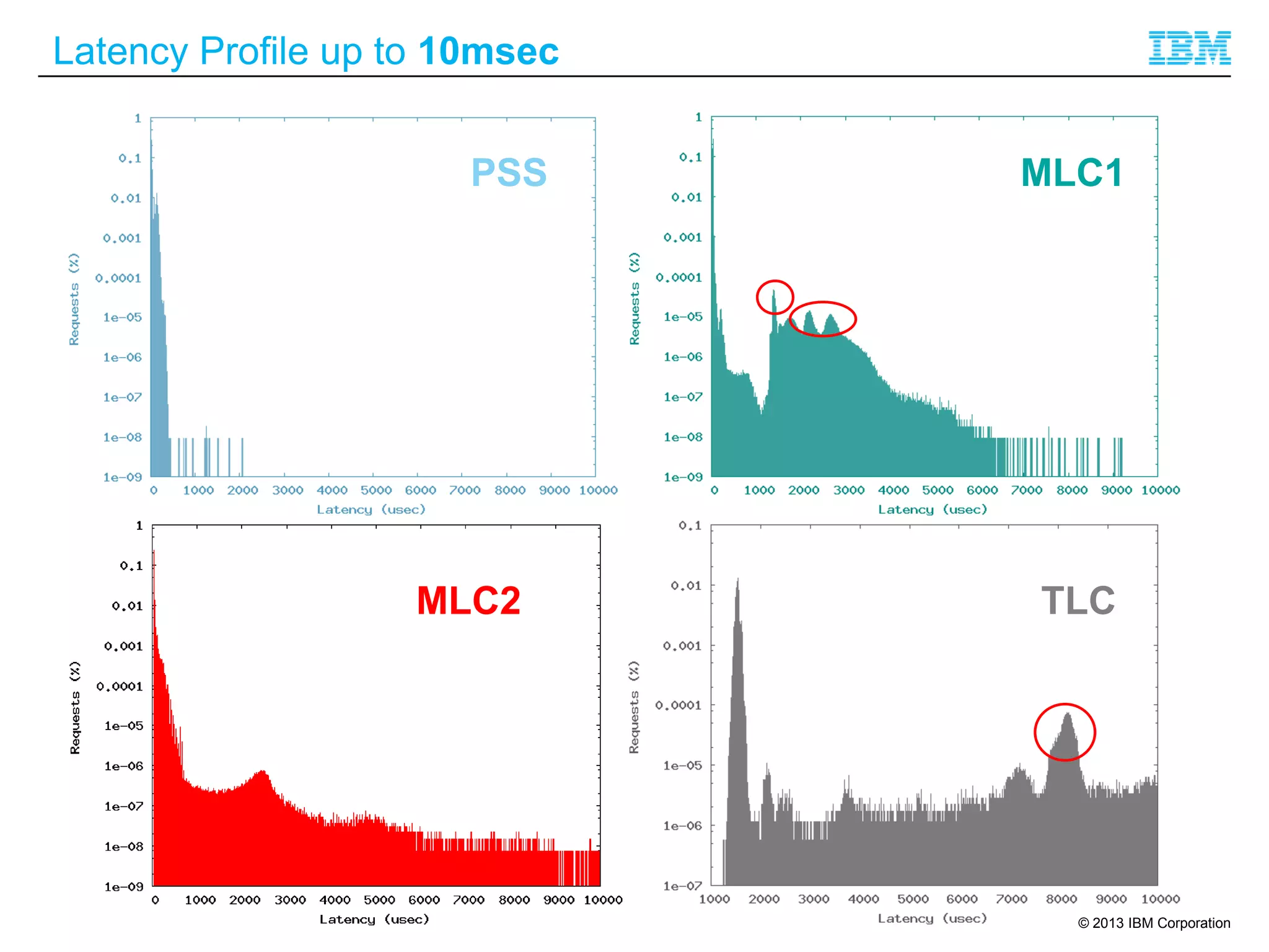A Prototype Storage Subsystem based on Phase Change Memory | PPT