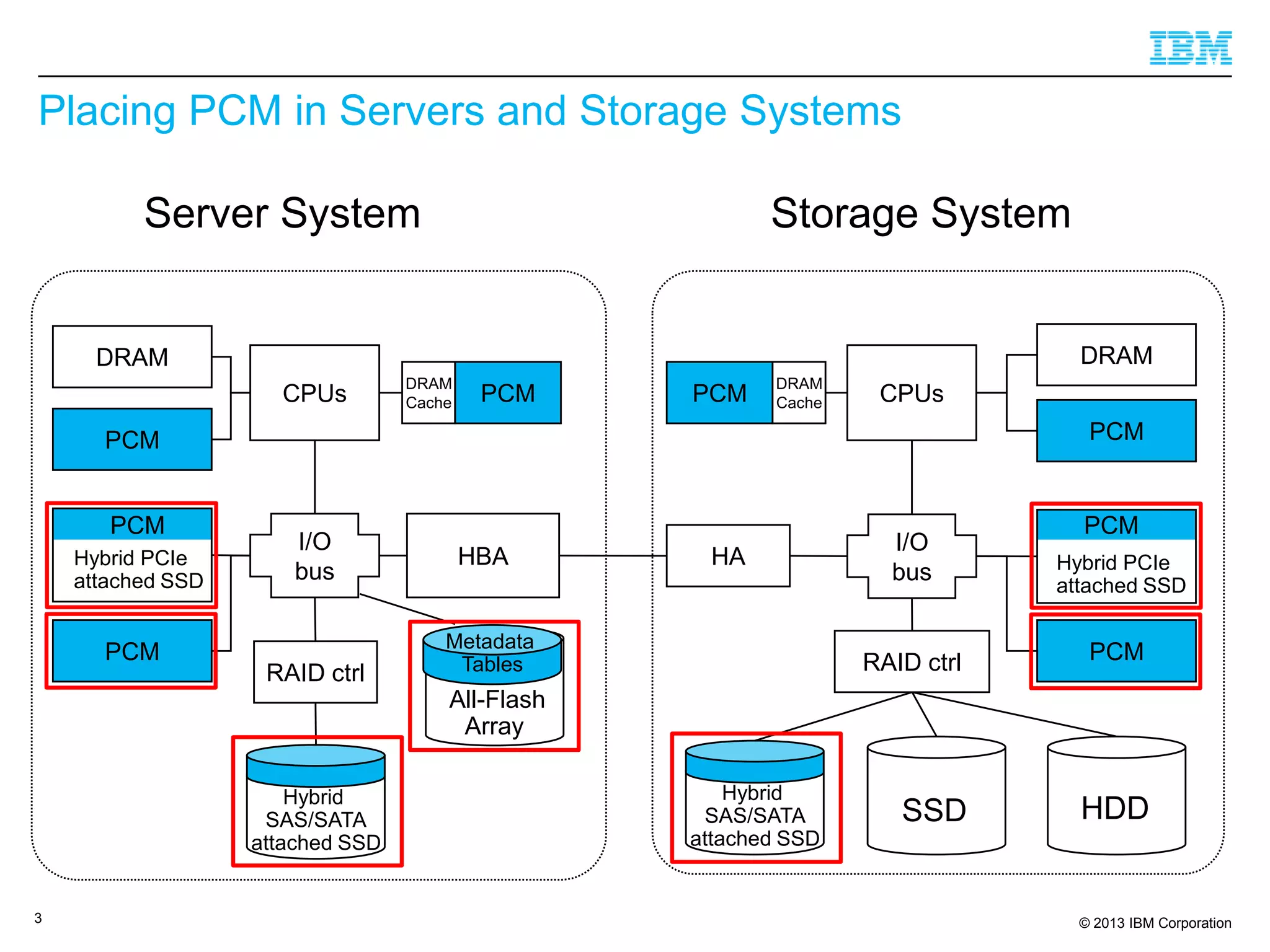 A Prototype Storage Subsystem based on Phase Change Memory | PPT