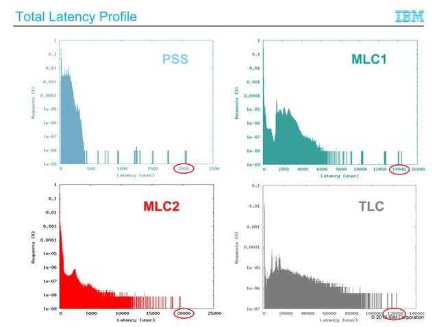 A Prototype Storage Subsystem based on Phase Change Memory | PPT