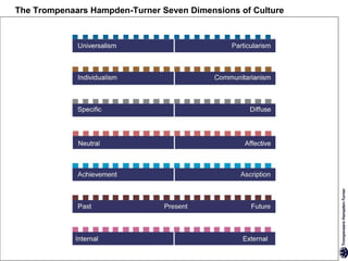 The Seven Dimensions of Culture | PPT