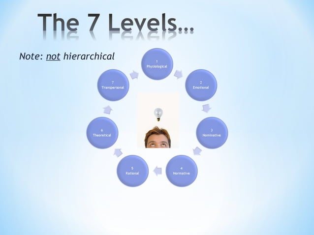 The seven level model ppt 2003 | PPT