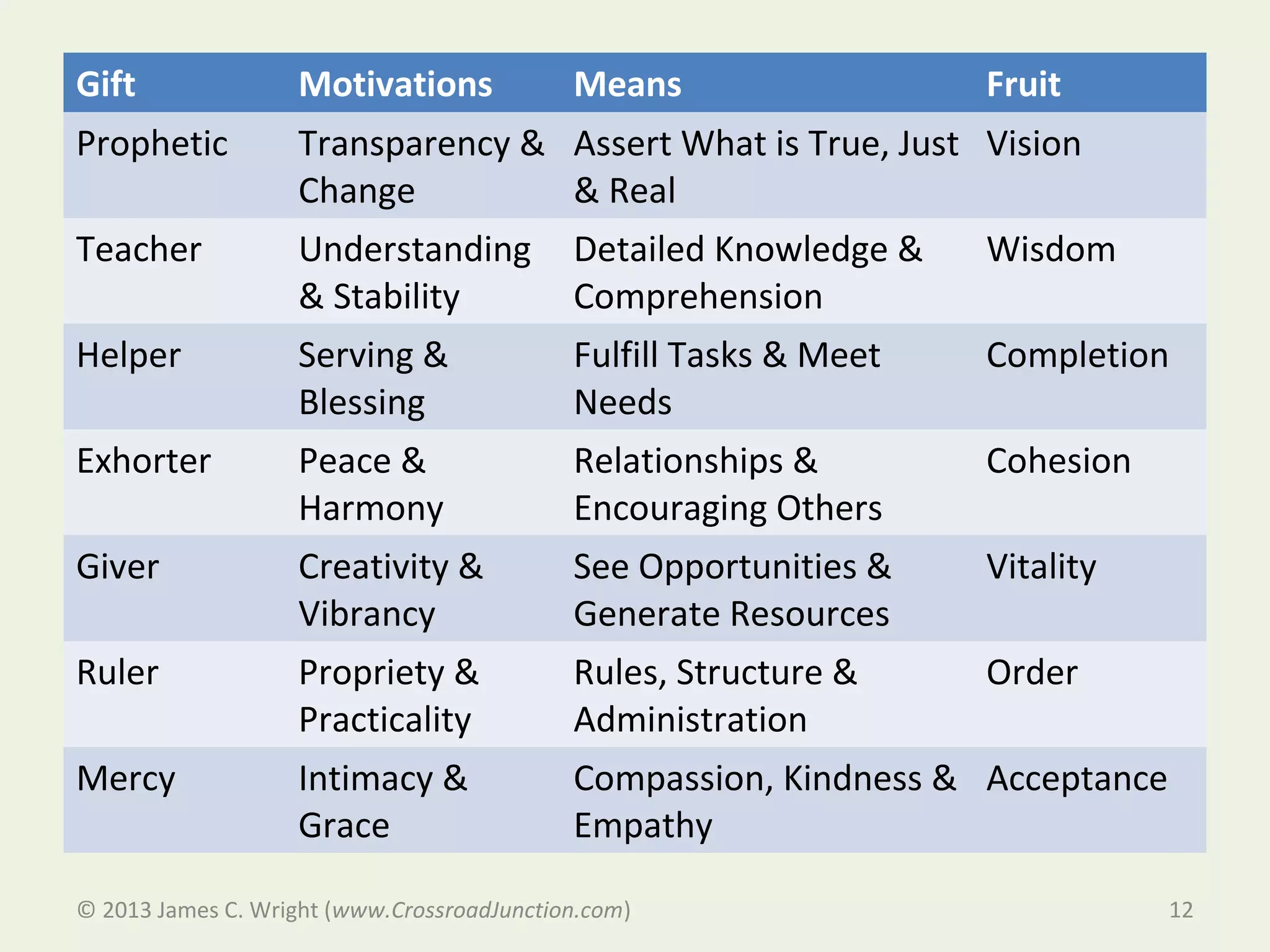 Understanding The Seven Motivational Gifts in Romans 12 | PPT