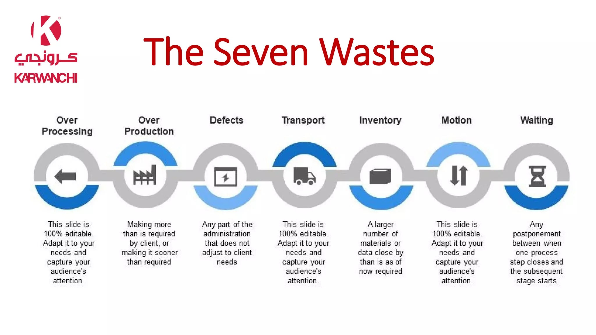 The Seven Wastes Training | PDF