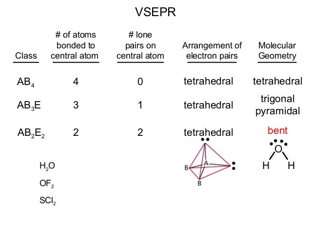 The Shapes Of Molecules
