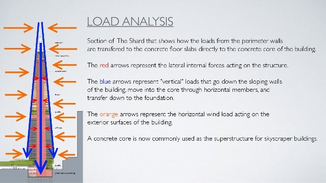 The Shard, Skyscraper - Architectural Case Study