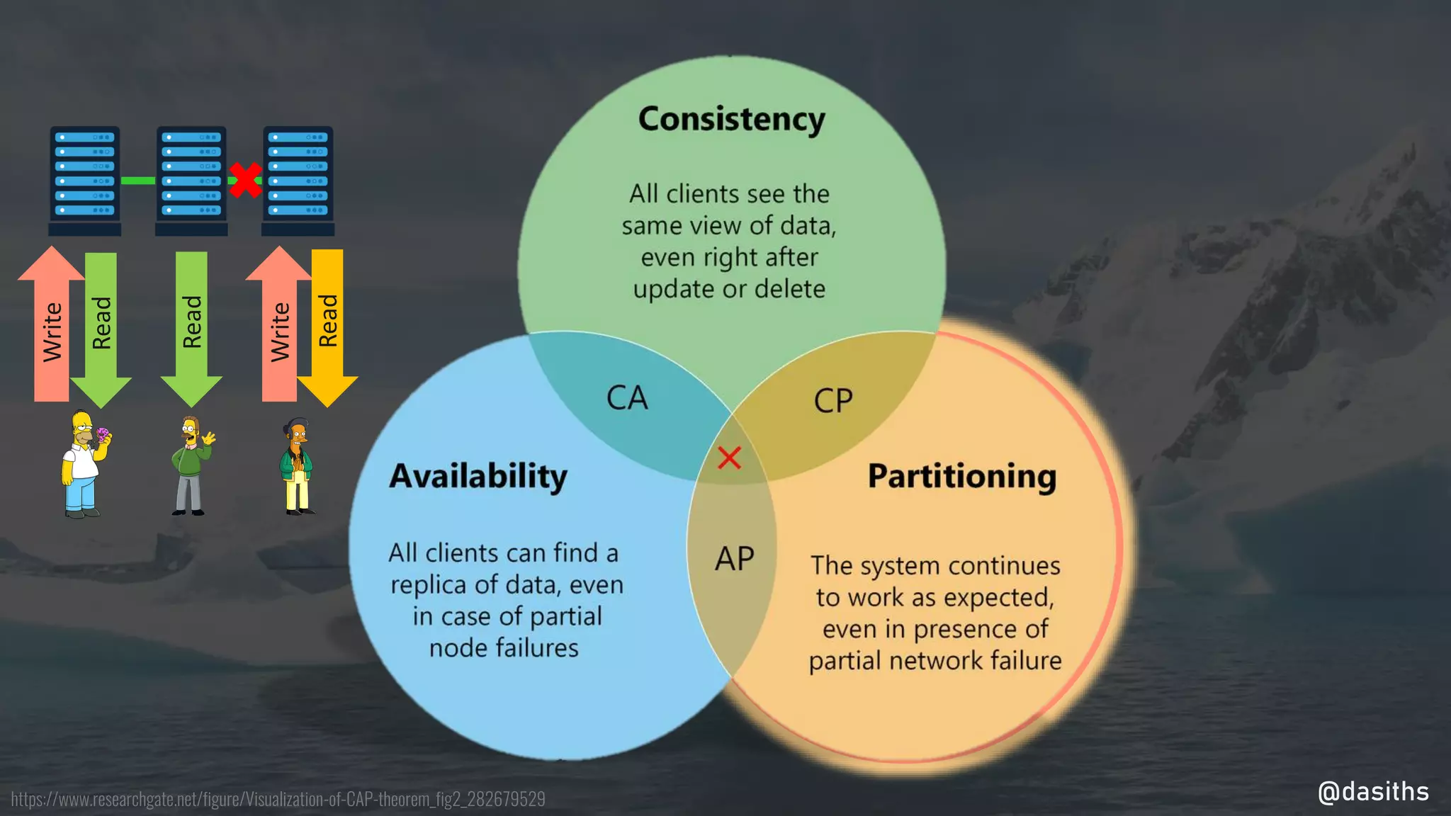 apidays LIVE Jakarta - The shell game called eventual consistency by Dasith Wijesiriwardena ...