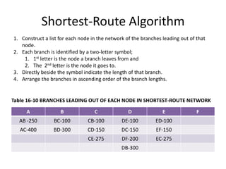 The Shortest Route Problem | PPT