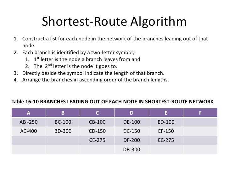 The Shortest Route Problem