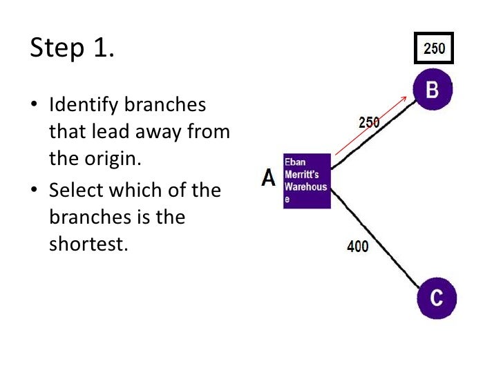 The Shortest Route Problem