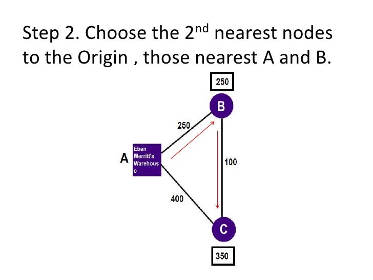 The Shortest Route Problem
