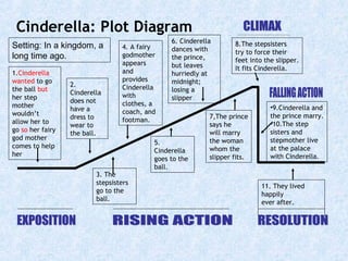 The short story_cinderella_short version | PPT