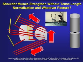 The Shoulder Dysfunction: A Tense Active model of motor control | PPT