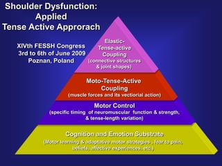 The Shoulder Dysfunction: A Tense Active model of motor control | PPTX