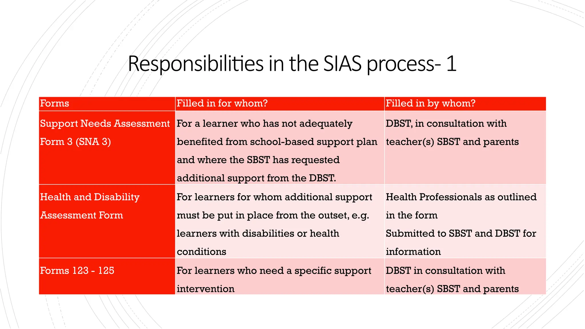 The SIAS process the importance of the individual support plan (ISP ...