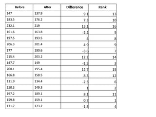 The Signed Rank Test (1).pptx | Medical Tests | Medical Health