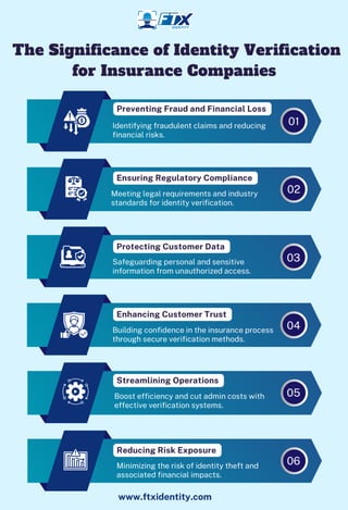 The Significance of Identity Verification for Insurance Companies | PDF