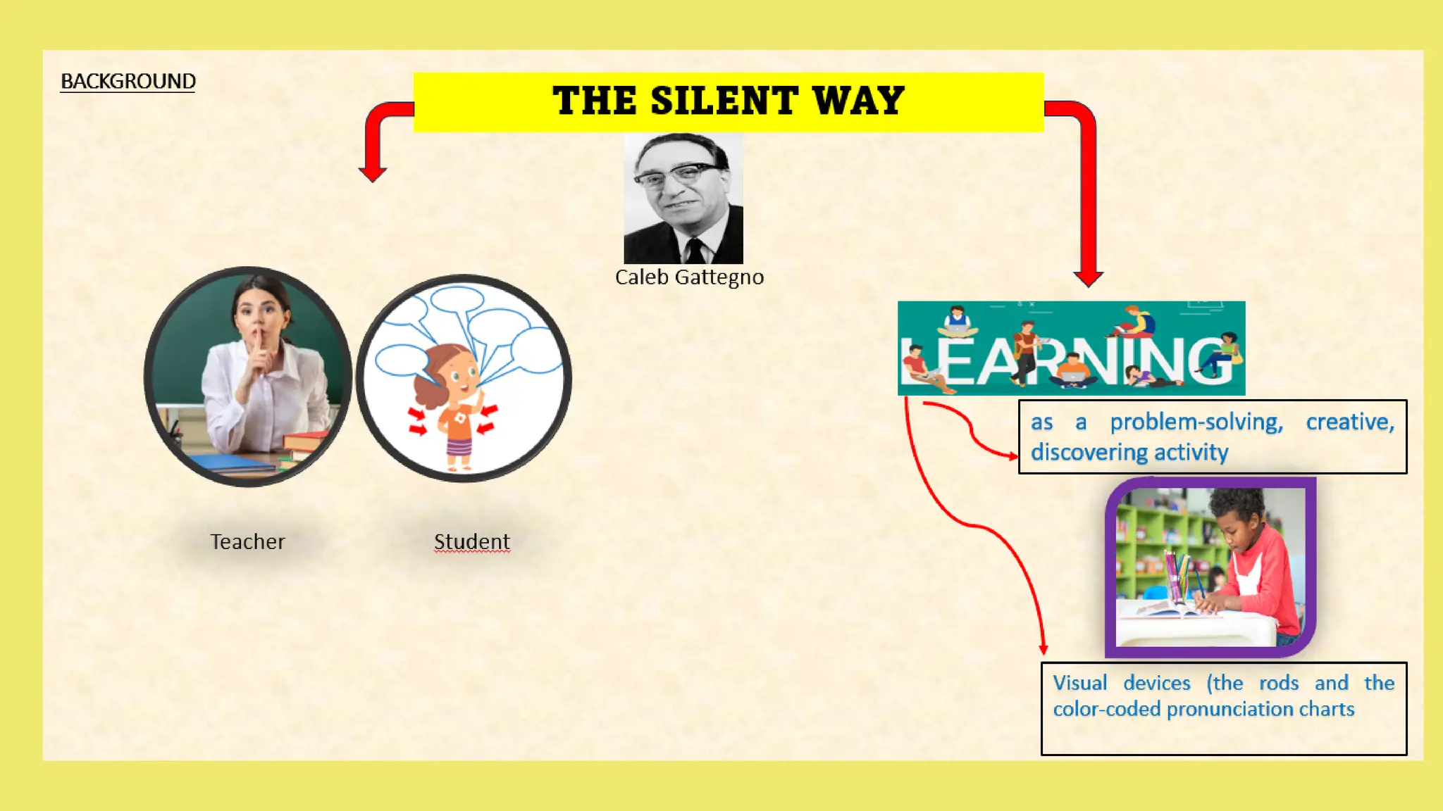 THE SILENT WAY approch as a teaching method | PDF