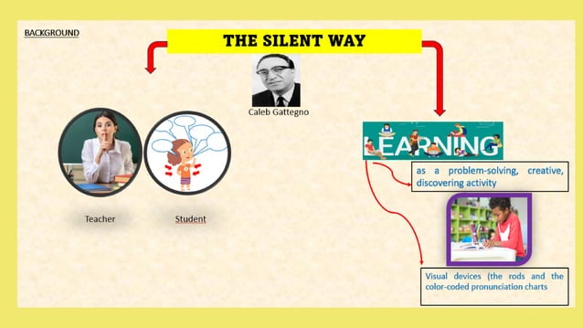 THE SILENT WAY approch as a teaching method | PPT