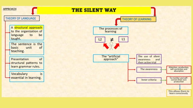 THE SILENT WAY approch as a teaching method | PPT