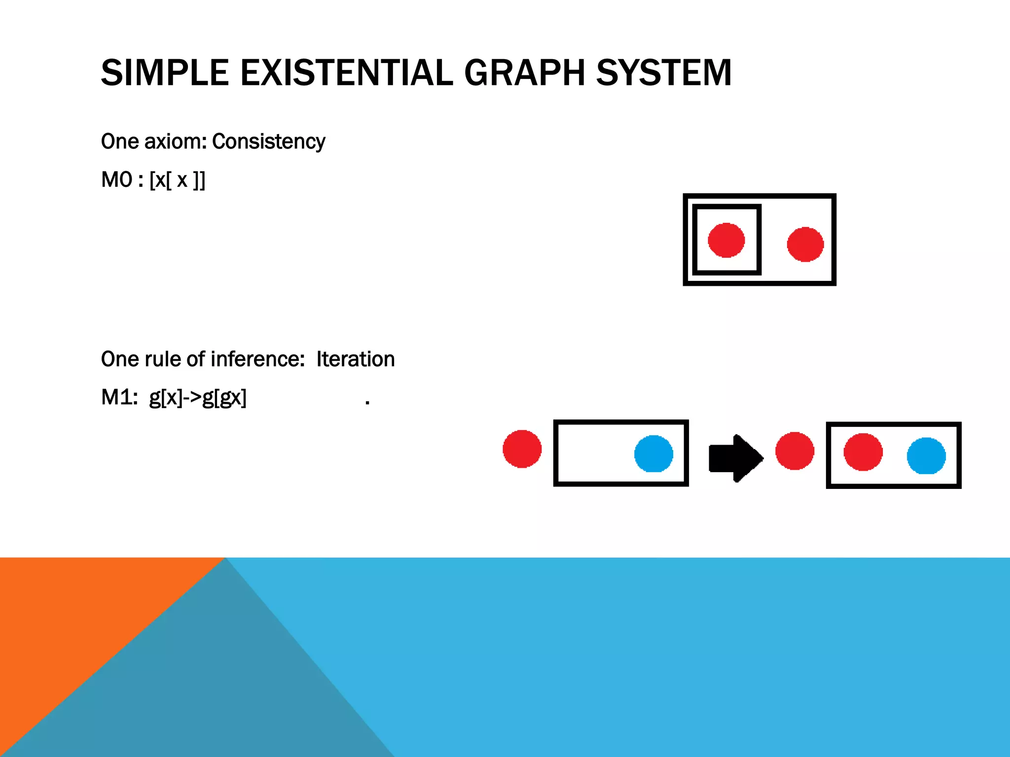 The simplest existential graph system | PPT