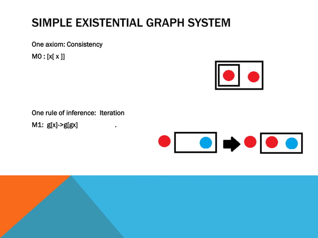 The simplest existential graph system | PPT