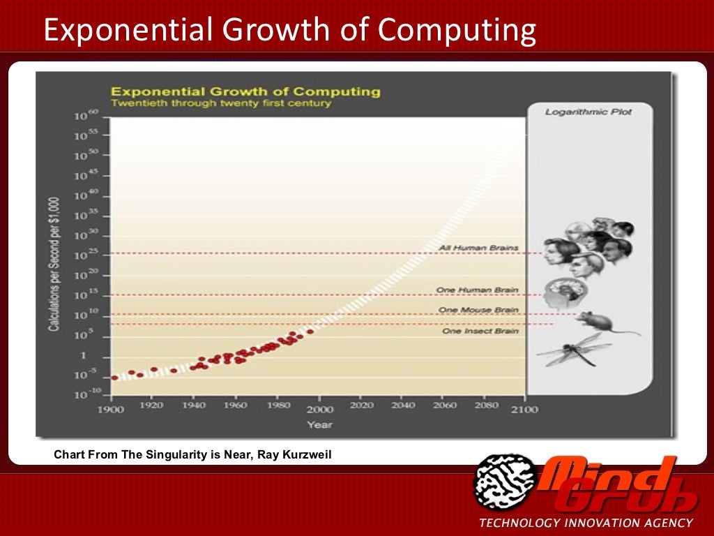 Exponential Growth of Computing Chart