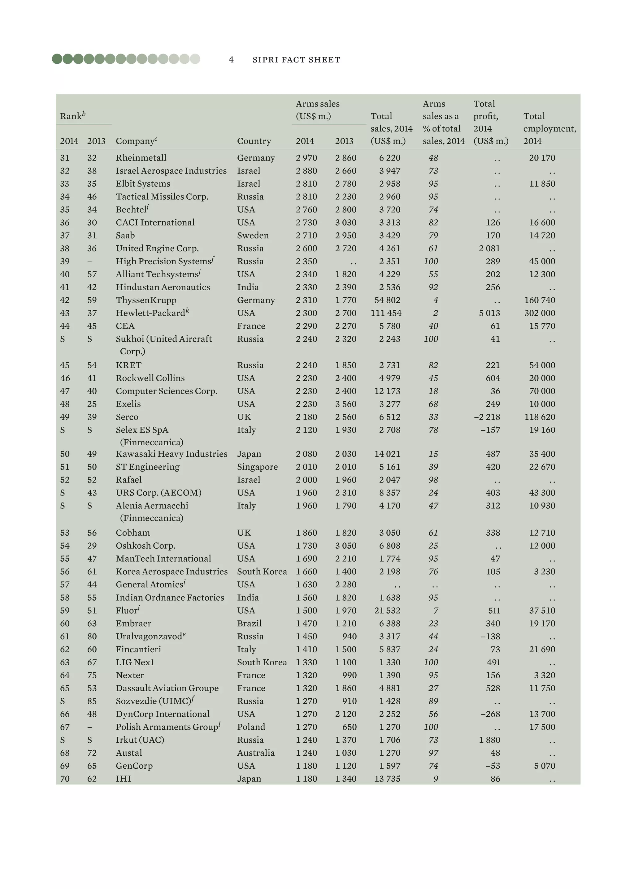 The sipri top 100 2014 | PDF