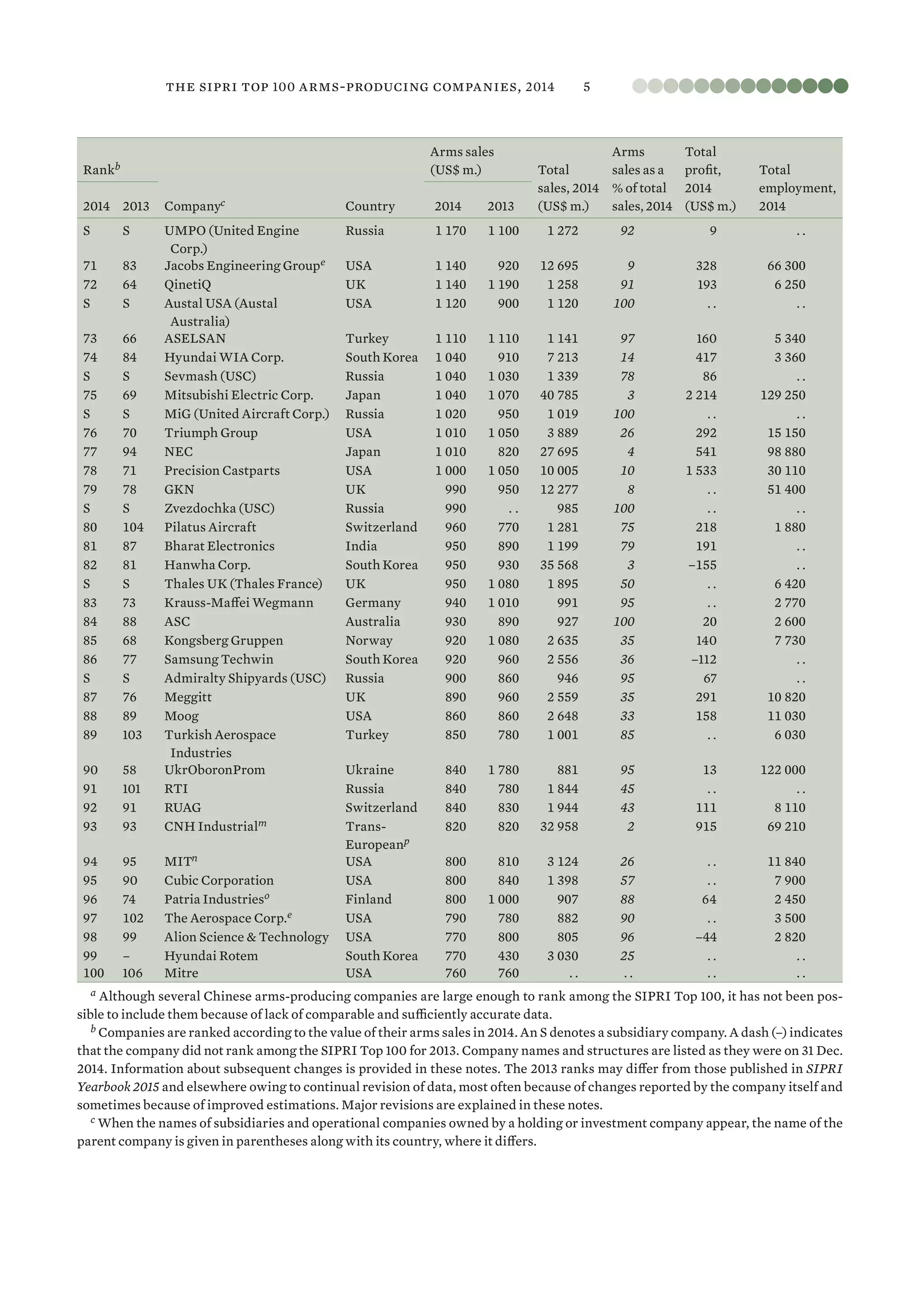 The sipri top 100 2014 | PDF