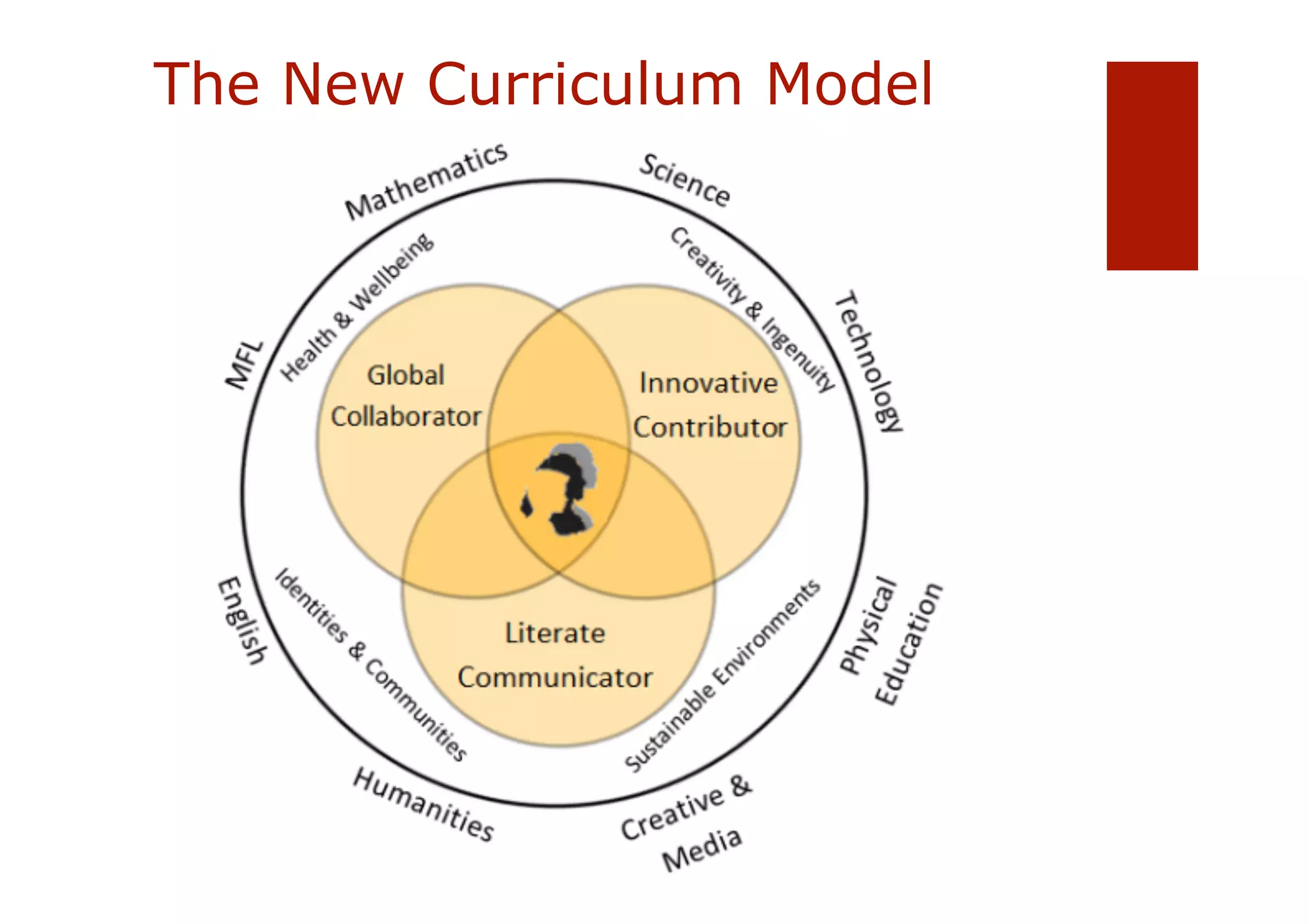 The Sir Bernard Lovell School | The new Key Stage 3 curriculum model | PPT