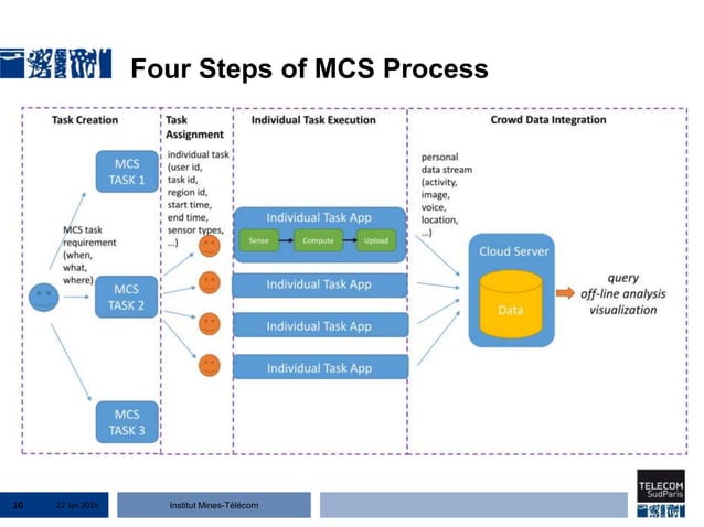 Phd Defense Talk Near Optimal Mobile Crowdsensing Design Framework And Algorithms Ppt