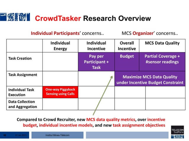 Phd Defense Talk Near Optimal Mobile Crowdsensing Design Framework And Algorithms Ppt