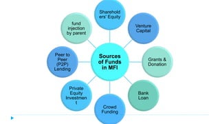 Constraints to the Development of Microfinance Sector in Pakistan | PPT