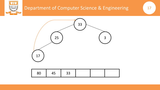 Analysis of Tree in Computer Based Application | PPT