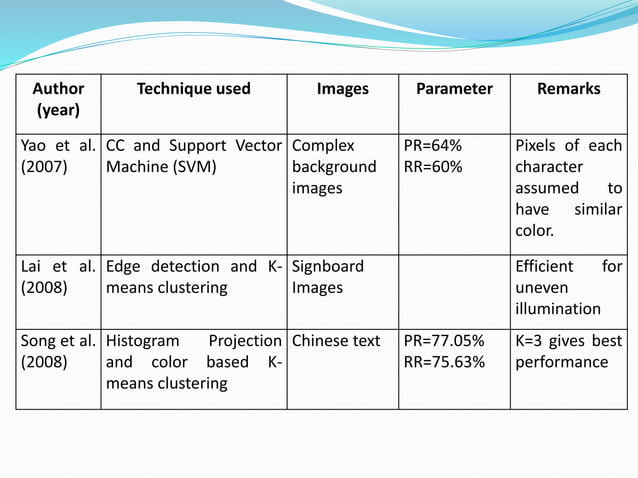 Texture Features Based Text Extraction From Images Using Dwt And K Means Clustering Ppt