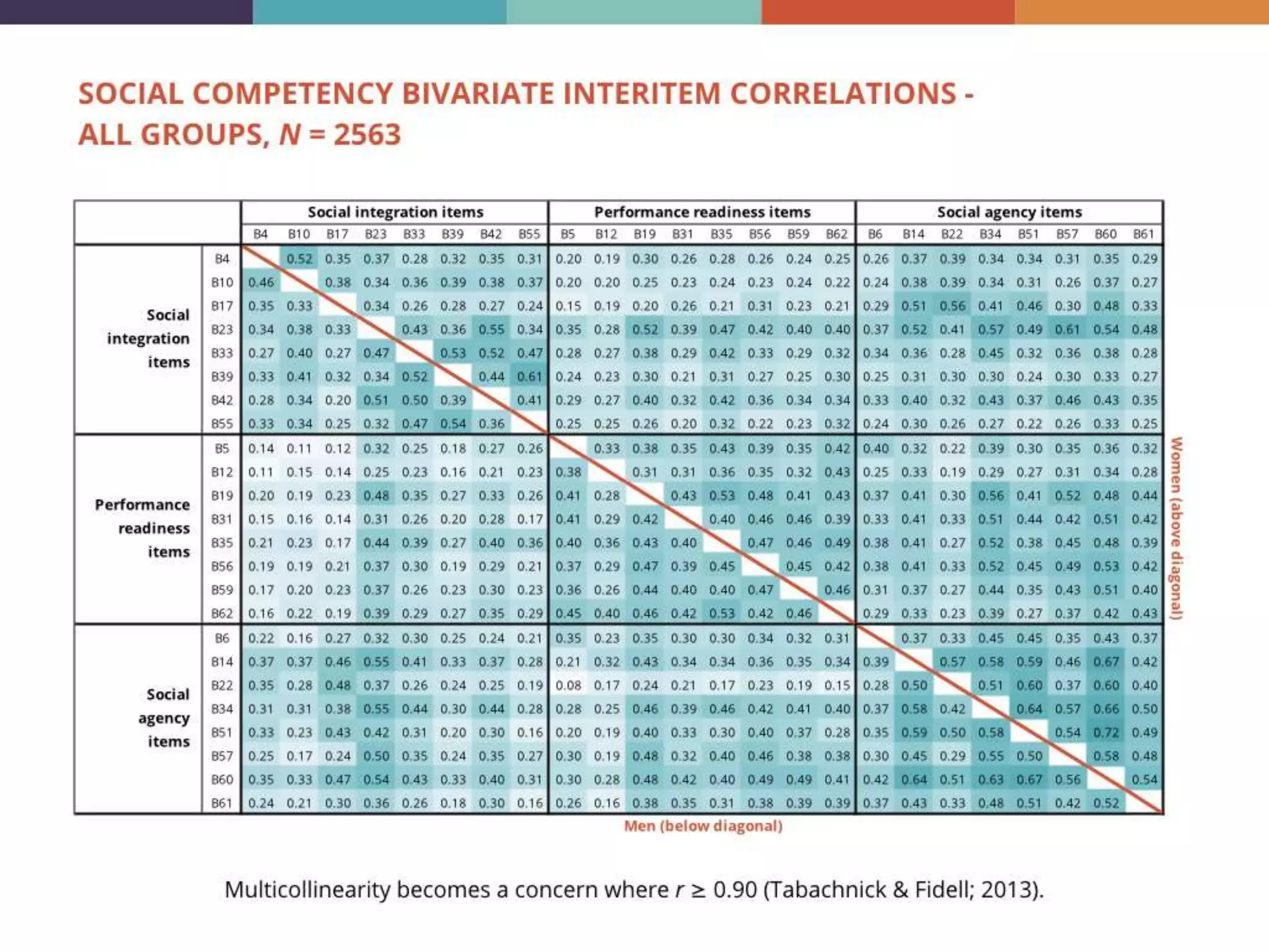 Psychometric properties of a scale developed from a three-factor model ...