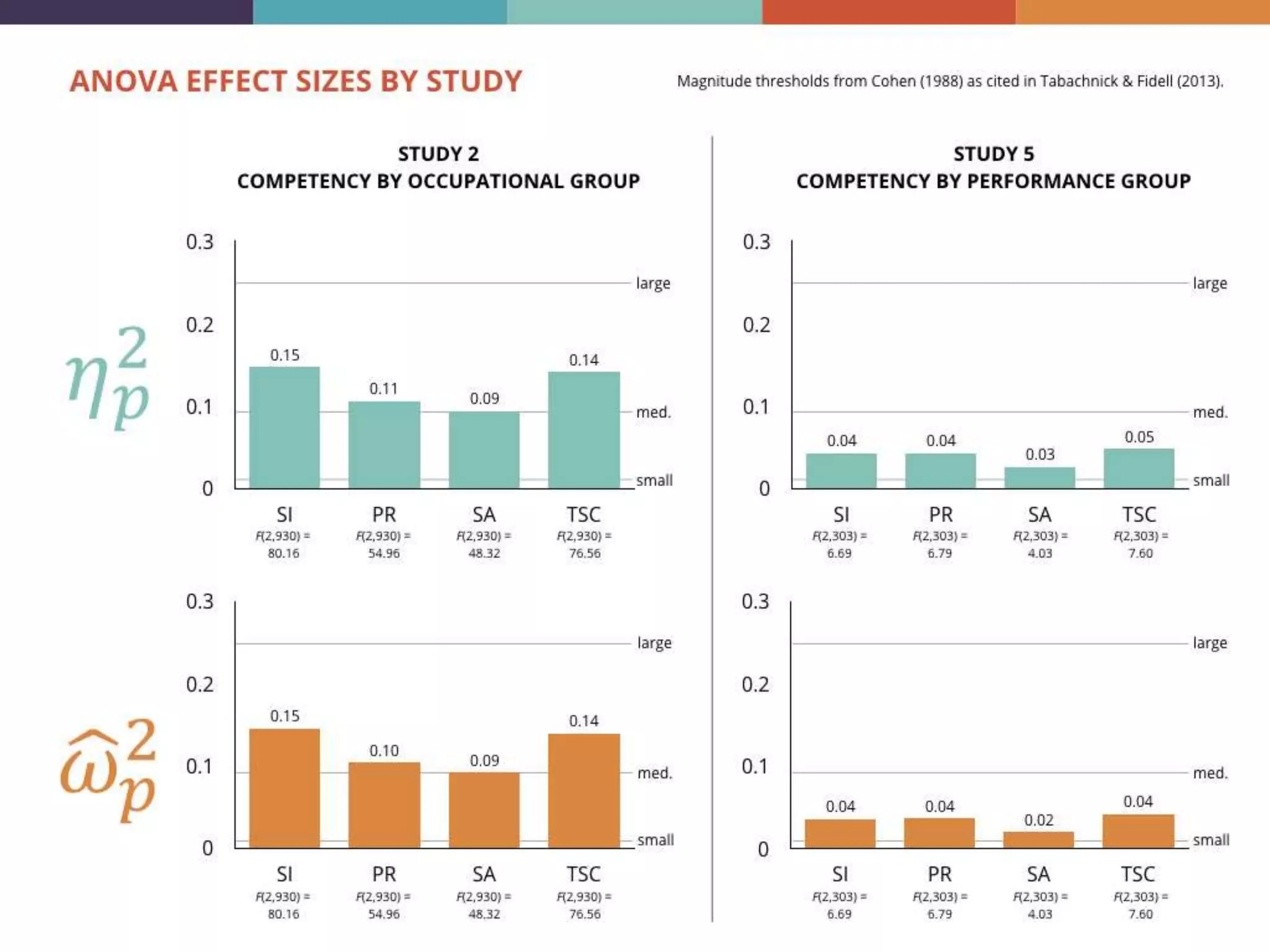 Psychometric properties of a scale developed from a three-factor model ...